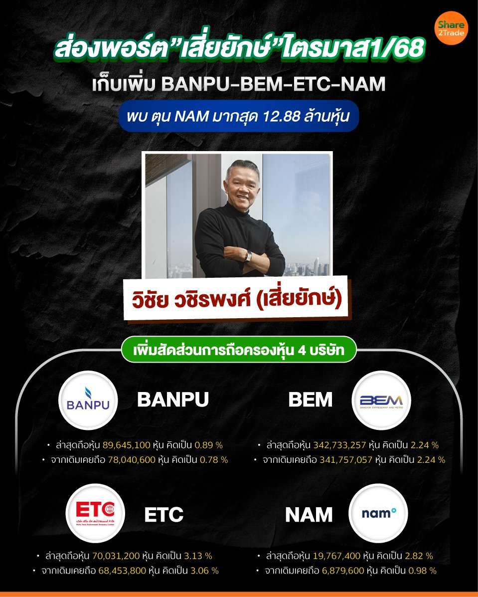 ส่องพอร์ต”เสี่ยยักษ์”ไตรมาส1/68 เก็บเพิ่ม BANPU-BEM-ETC-NAM พบ ตุน NAM มากสุด 12.88 ล้านหุ้น ...